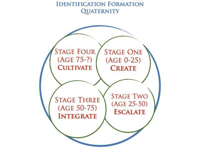 Identification Formation Quaternity Mandala – RANDY ELROD