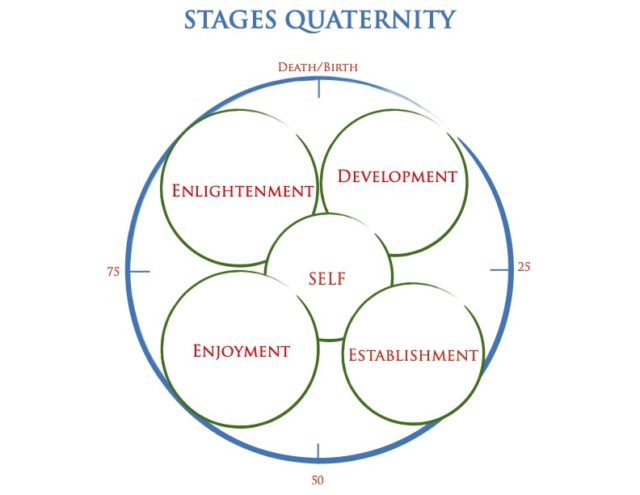 Stages Quaternity Mandala – RANDY ELROD